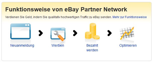 Mit dem eBay Partner Network die eigene Website monetarisieren
